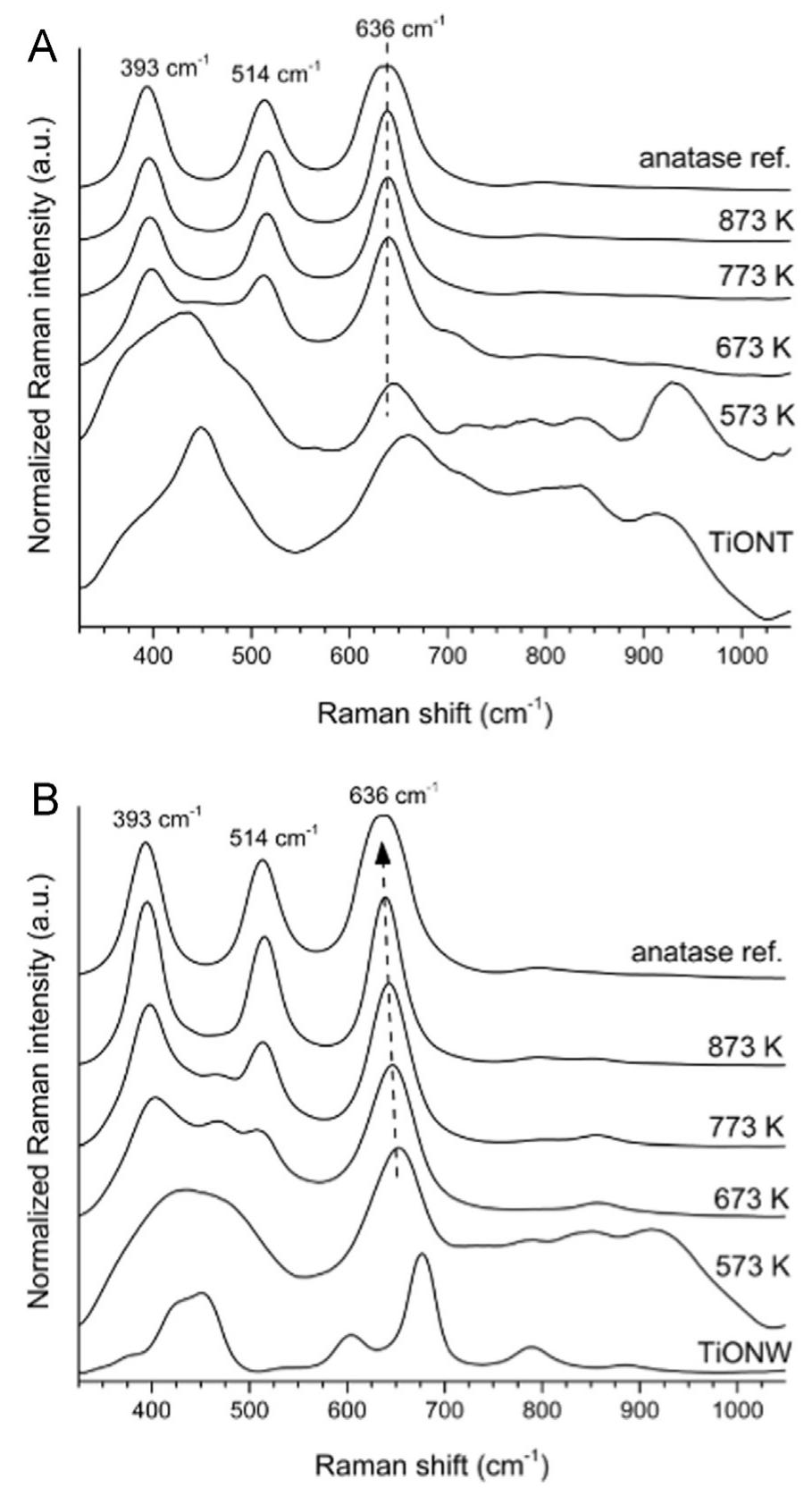 Normalized raman spectra of the thermal behavior of