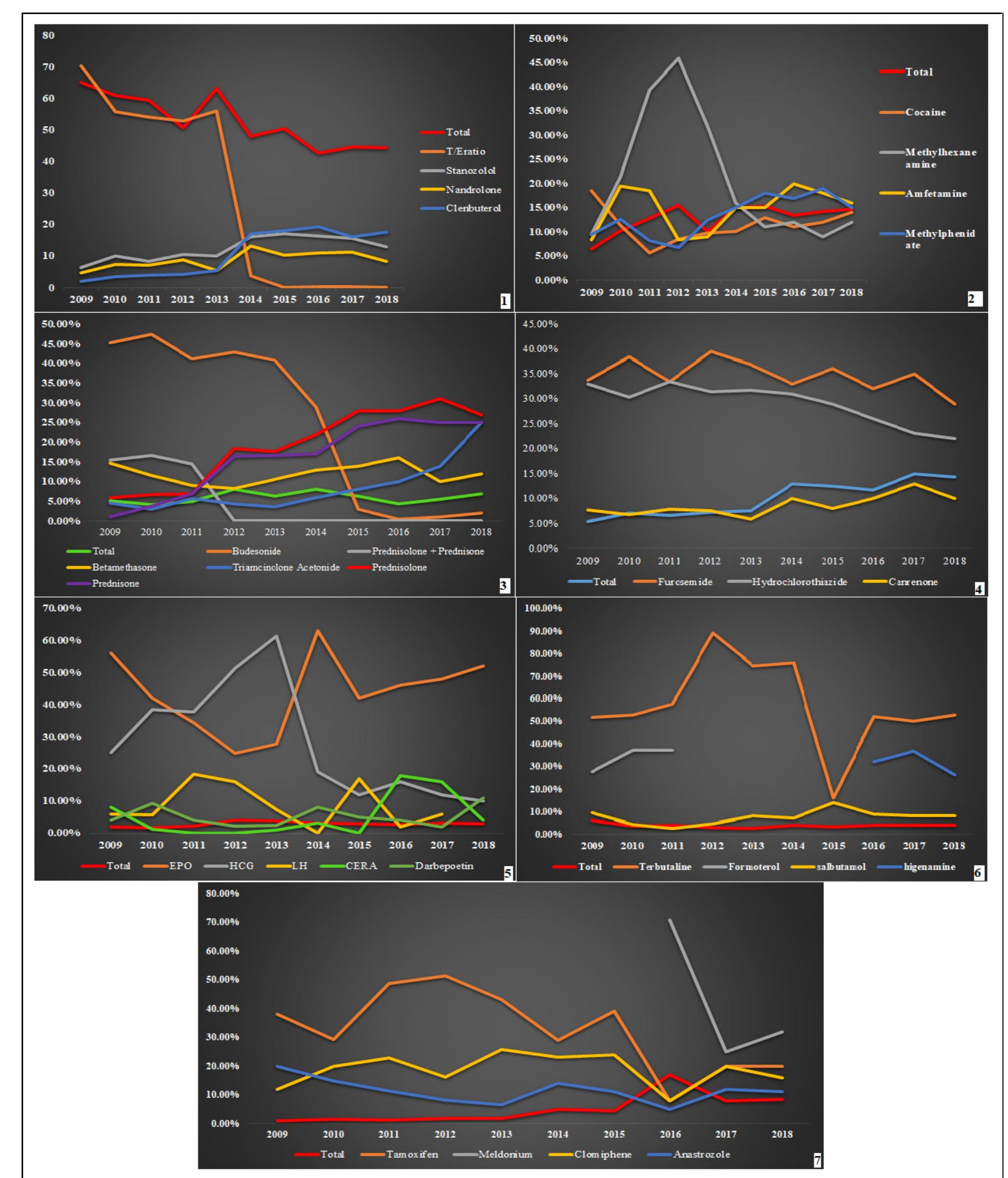 Plot 2 graphical presentation of percentage of year wise