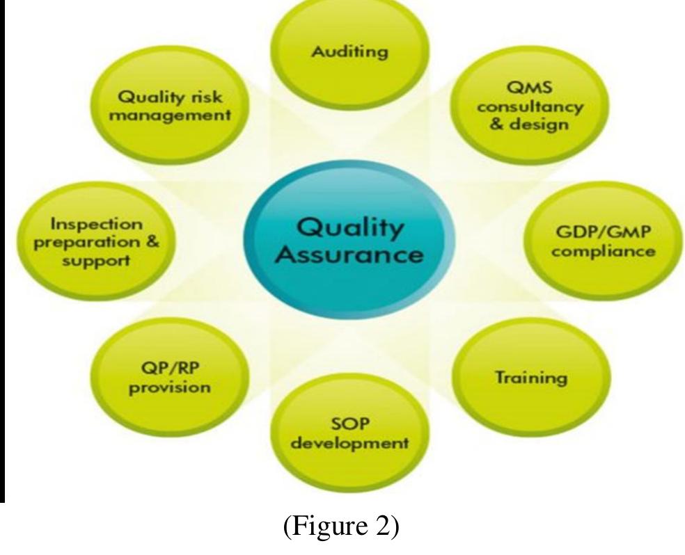 Figure 2 - A Review: Quality Assurance and Quality Control