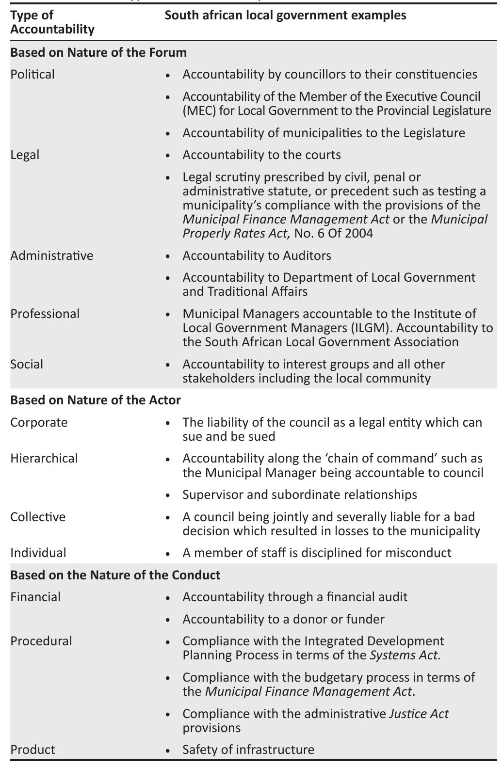 Different types of accountability. source: krishnan, h.b.,
