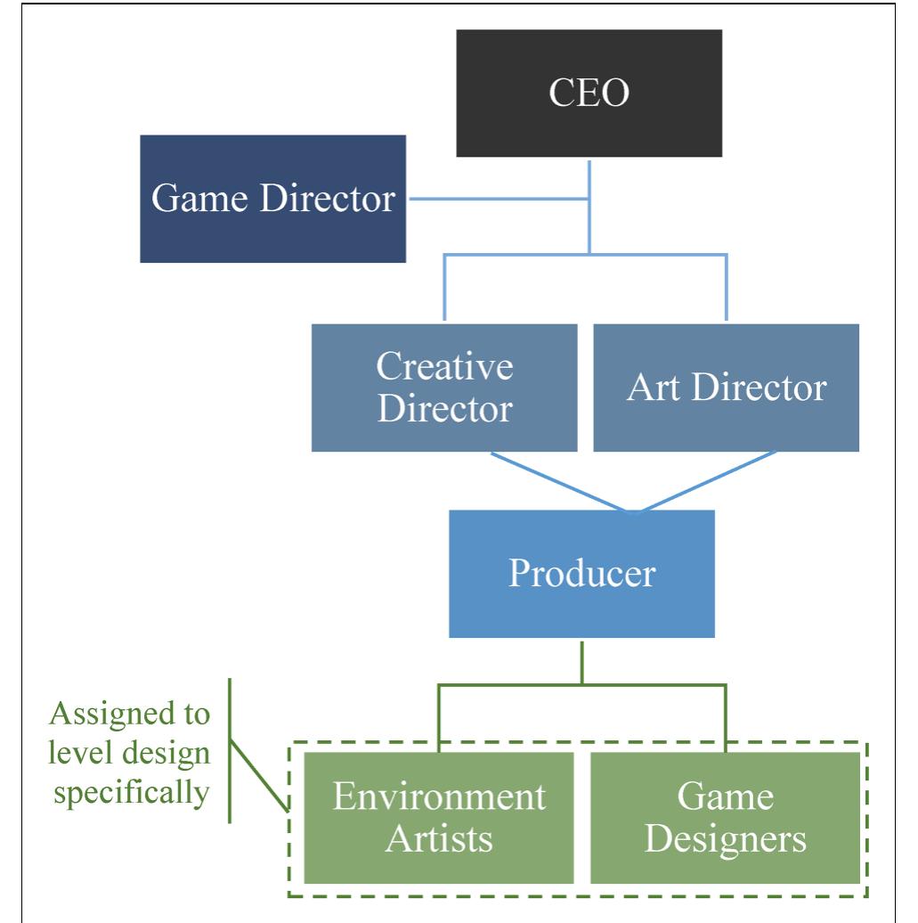 Figure 3 - from Level Design Processes and Challenges: A