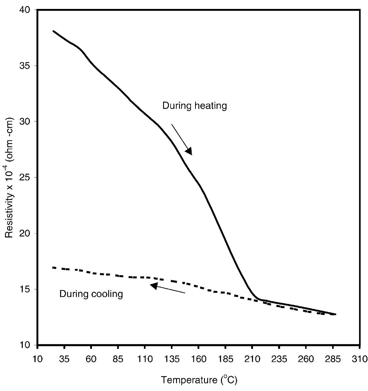 The Plot Of Resistivity Vs Temperature During Heating And