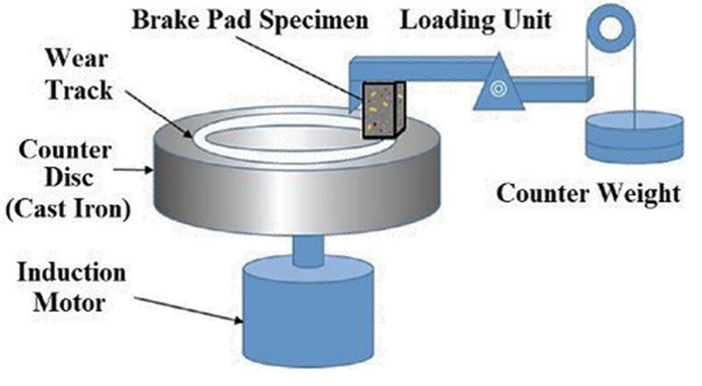 Pin on disc representation (schematic).