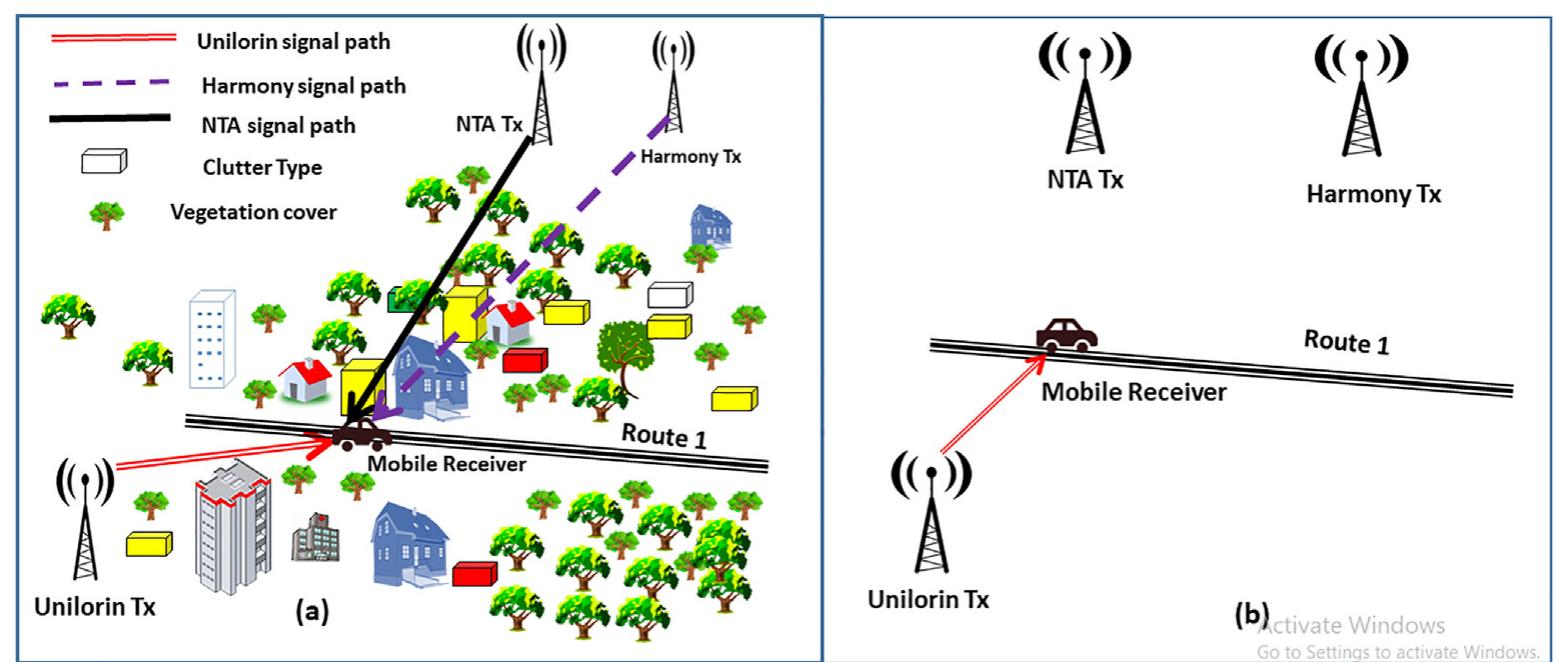 Measurements set-up (a). proposed multi-transmitter and (b)