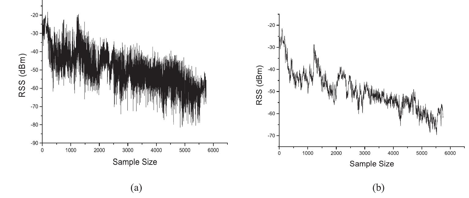 Received signal strength processing (a) before filtering (b)