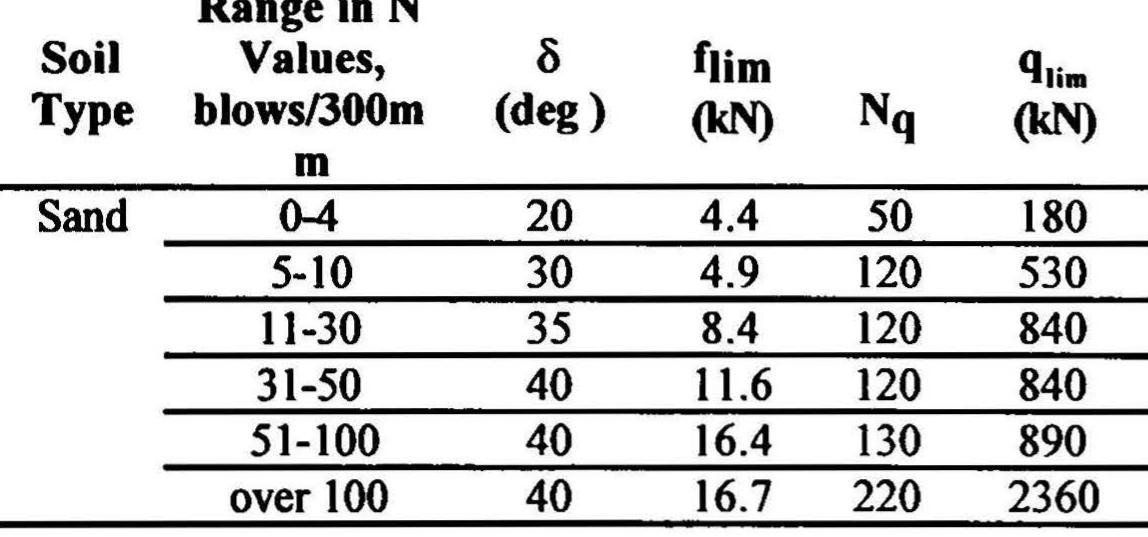 Table 2 - Axial load capacity of piles in sand