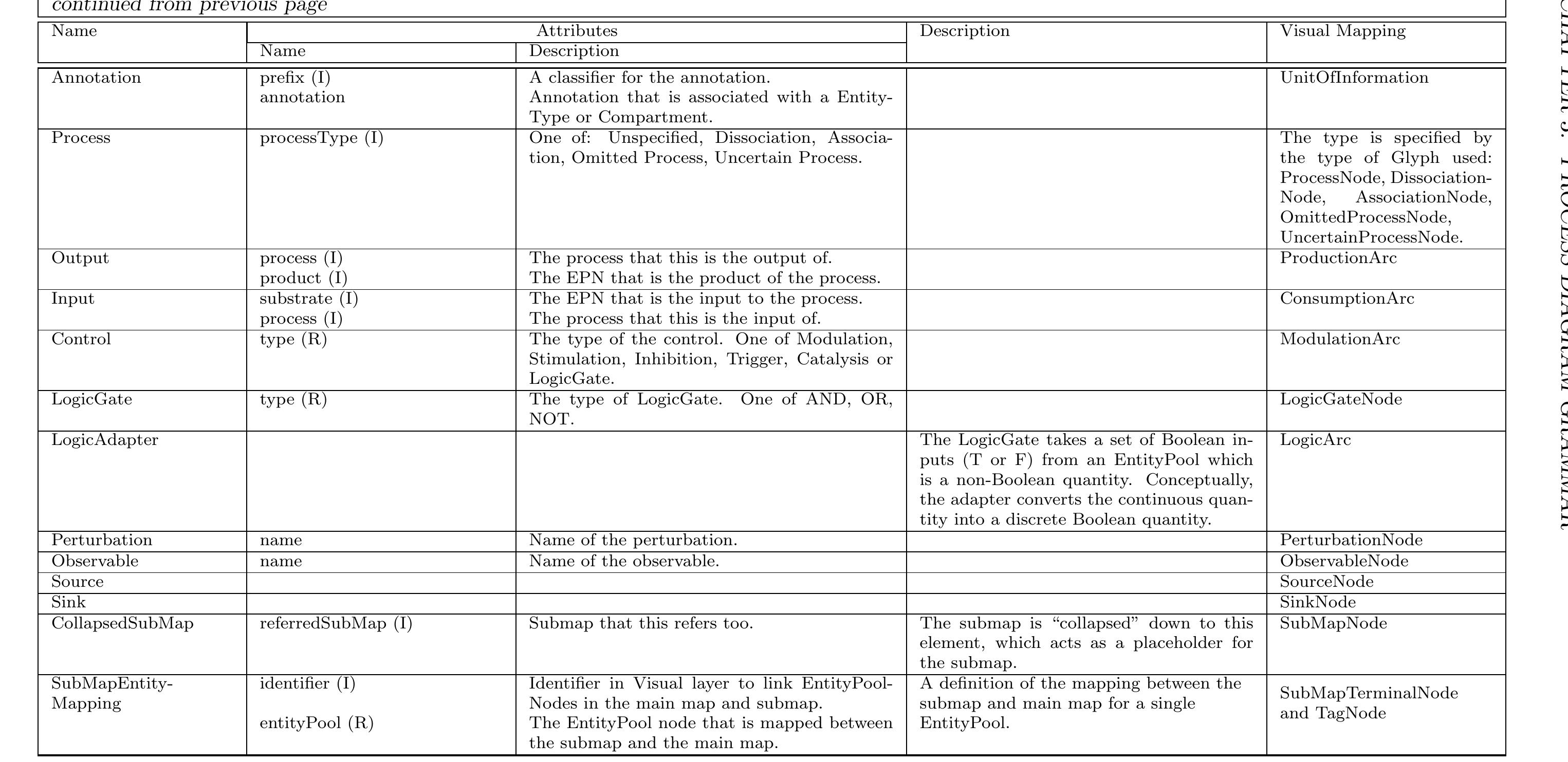 Table 13 - Systems Biology Graphical Notation: Process