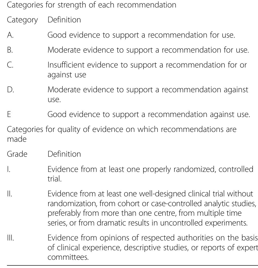 Categories for strength of each recommendation