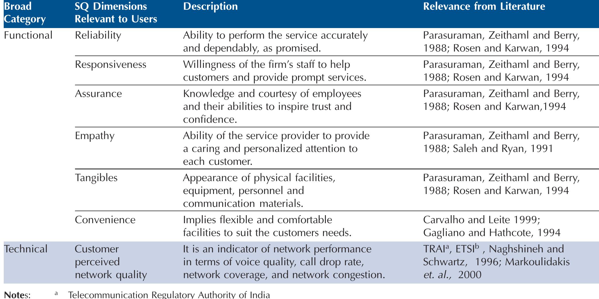 Critical dimensions for measuring service quality in