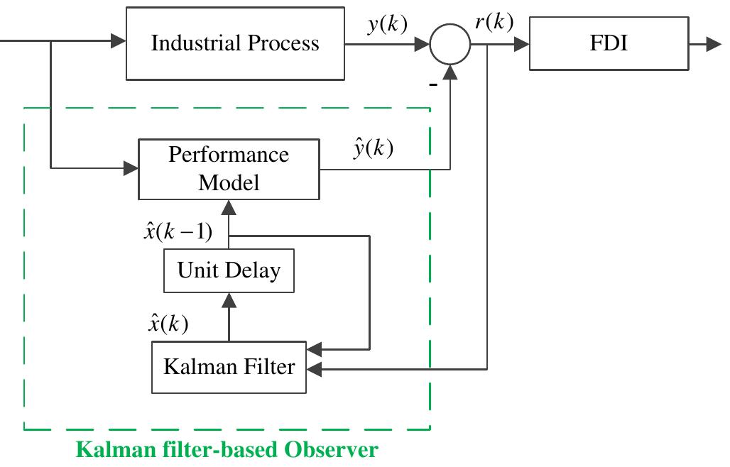 General structure of kalman filter-based fault detection