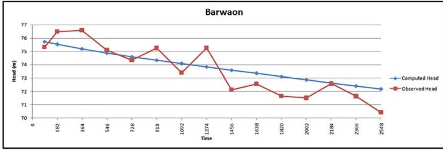 Time series graph for barwaon observation well the average