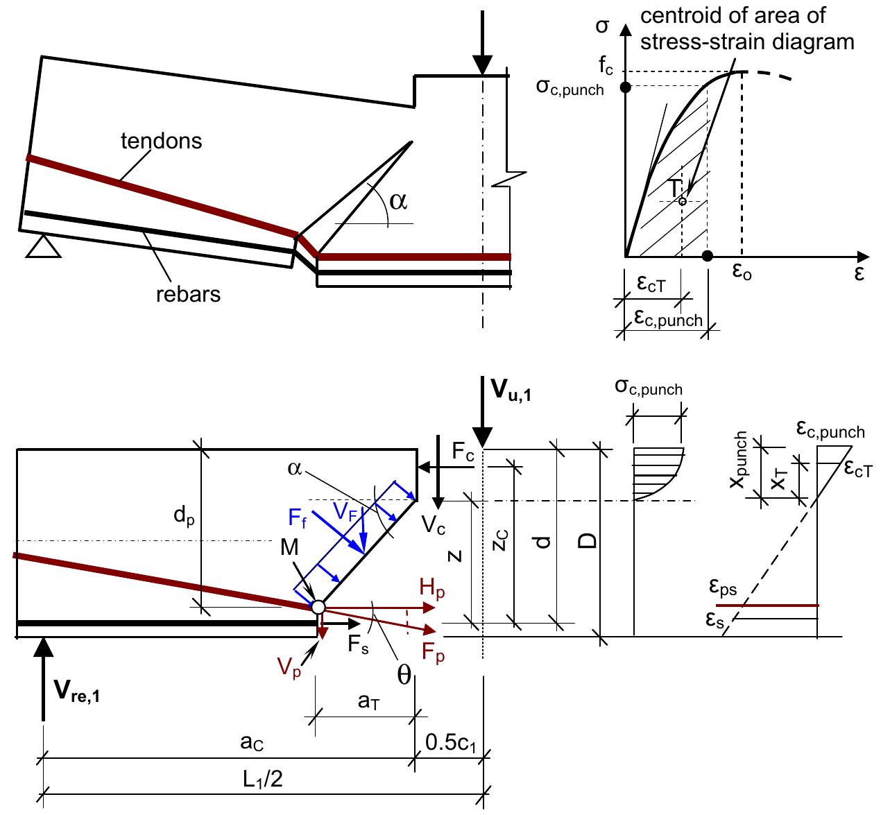 Free body diagram of a simply supported beam and geometrical