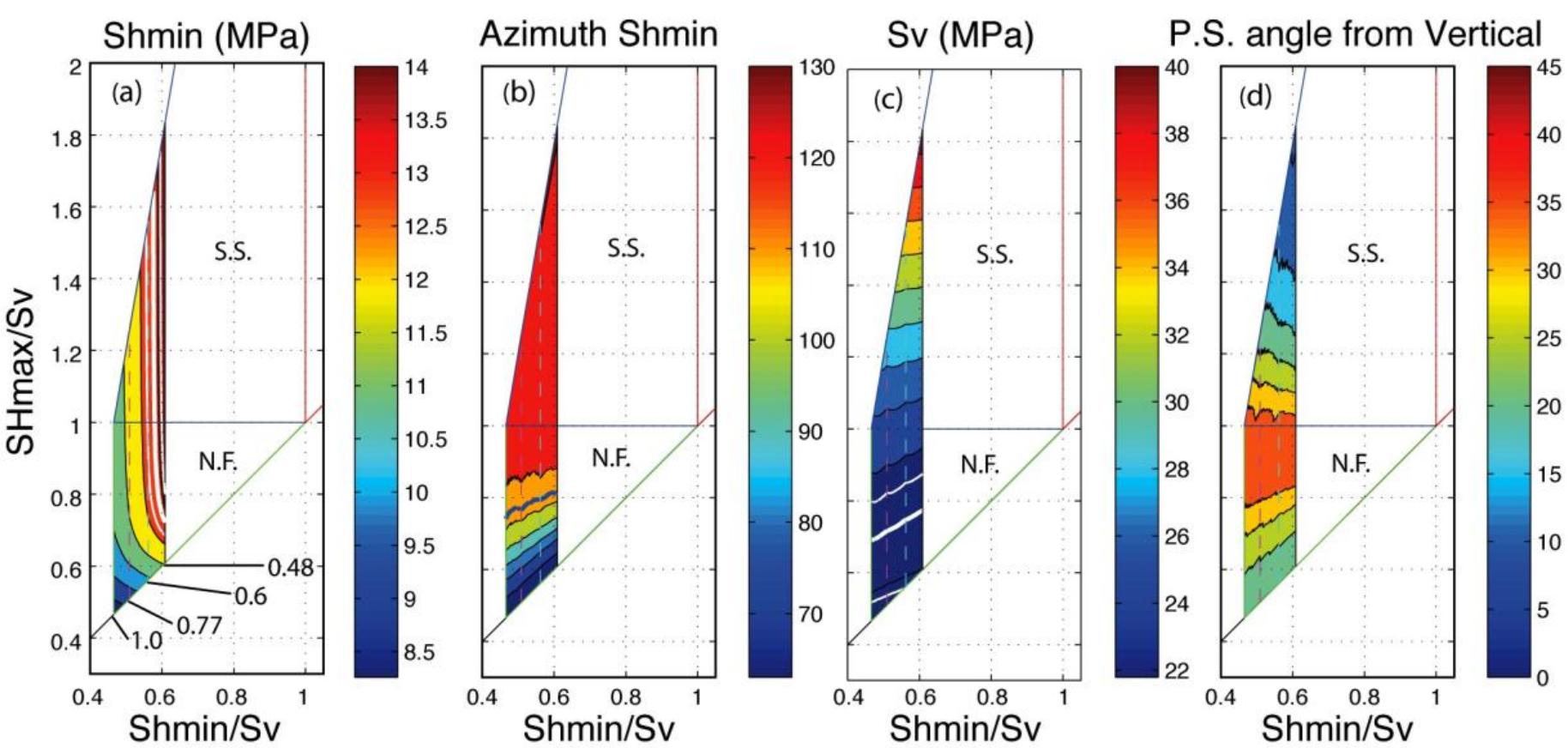 Stress polygons define the range of stress states that can