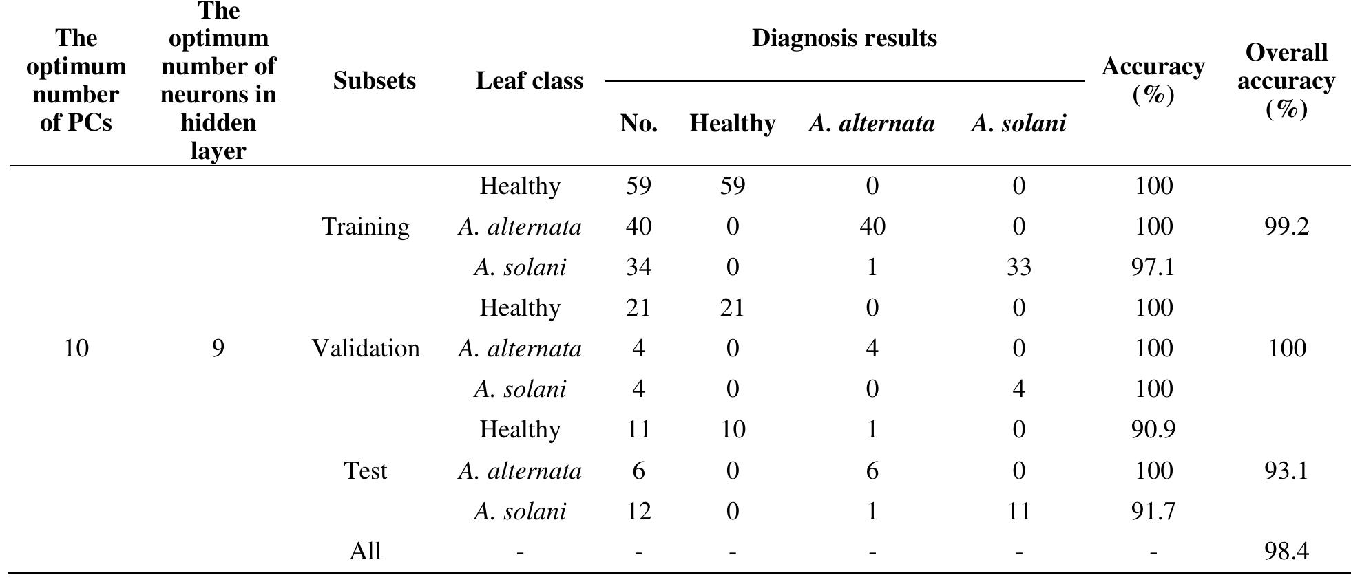 Table 2 - Diagnosis of early blight disease in tomato plant