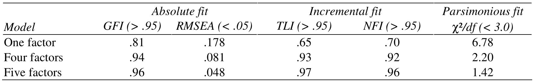 Overall fit indices for opportunity type models (threshold