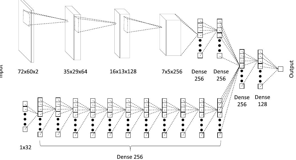 Dnn architecture with two input types. (top) sar image