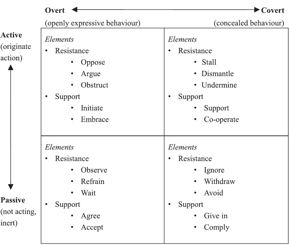 Table 2 - from Resistance to organizational change: the role