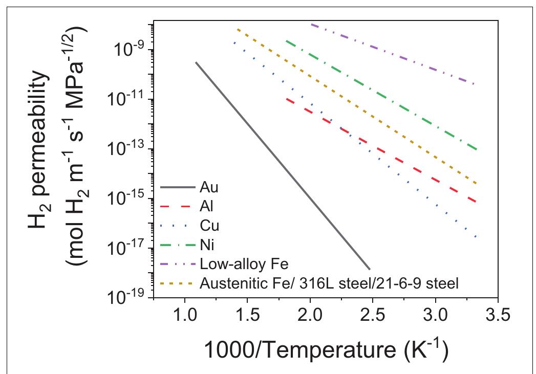| hydrogen permeability of various alloys and metals as a