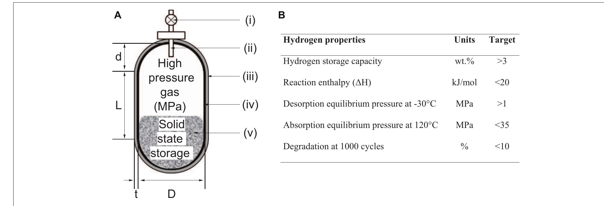 | hybrid hydrogen storage vessel: (a) schematic