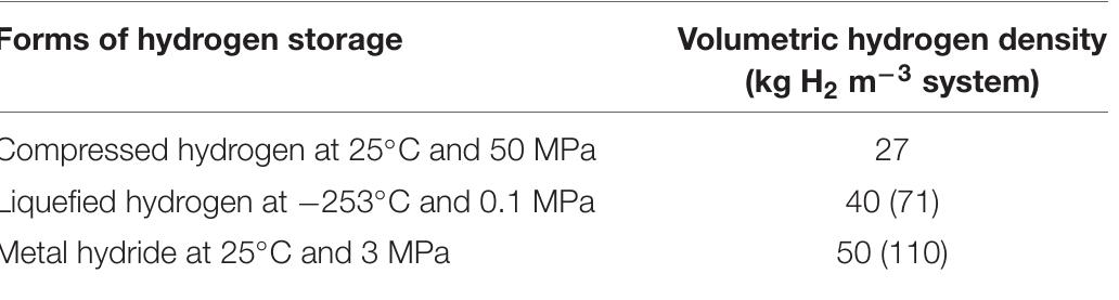 | hydrogen density comparison at system level and is the