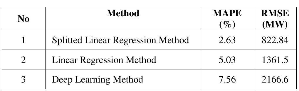 Mape and rmse values for the three methods
