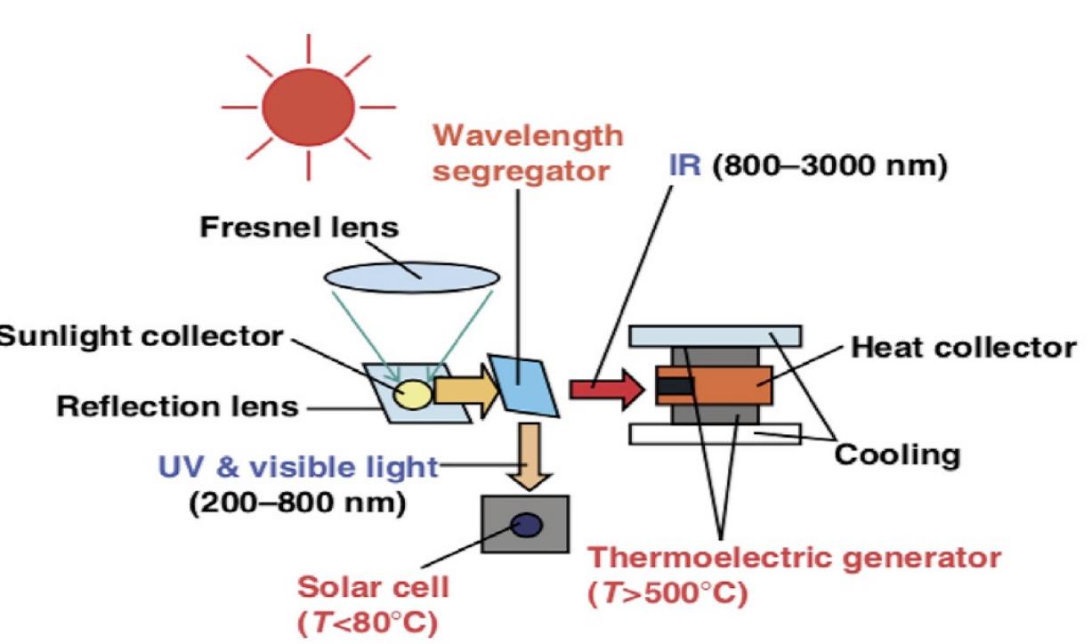 Pv-teg spectrum splitting method schematics (goldsmid et