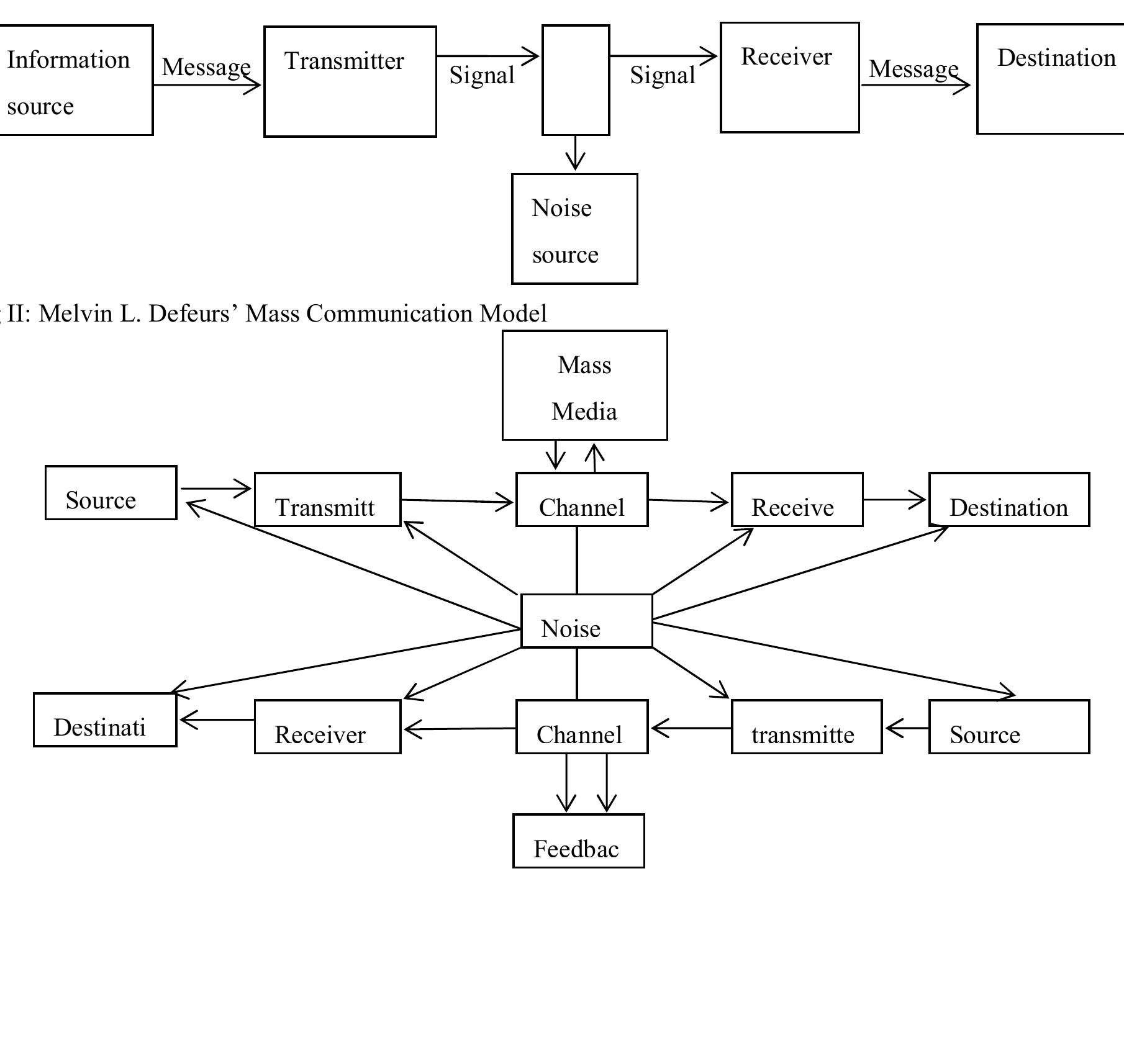 Shannon and weavers’ model of communication
