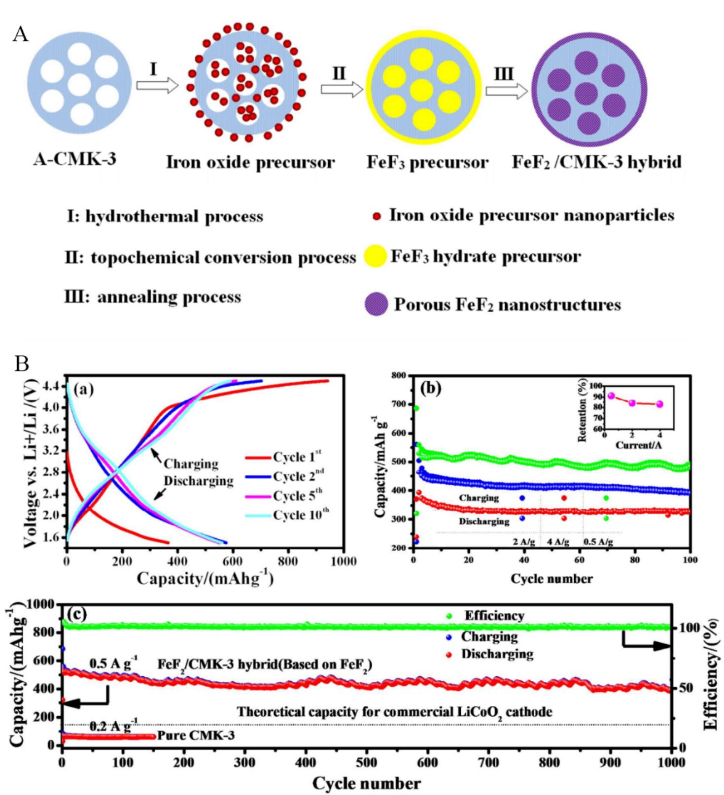 (a) schematic illustration of the synthesis of porous