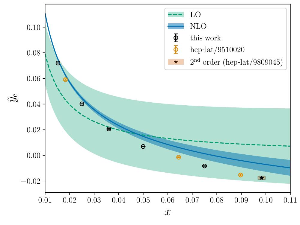 The phase diagram, showing the line of first-order phase