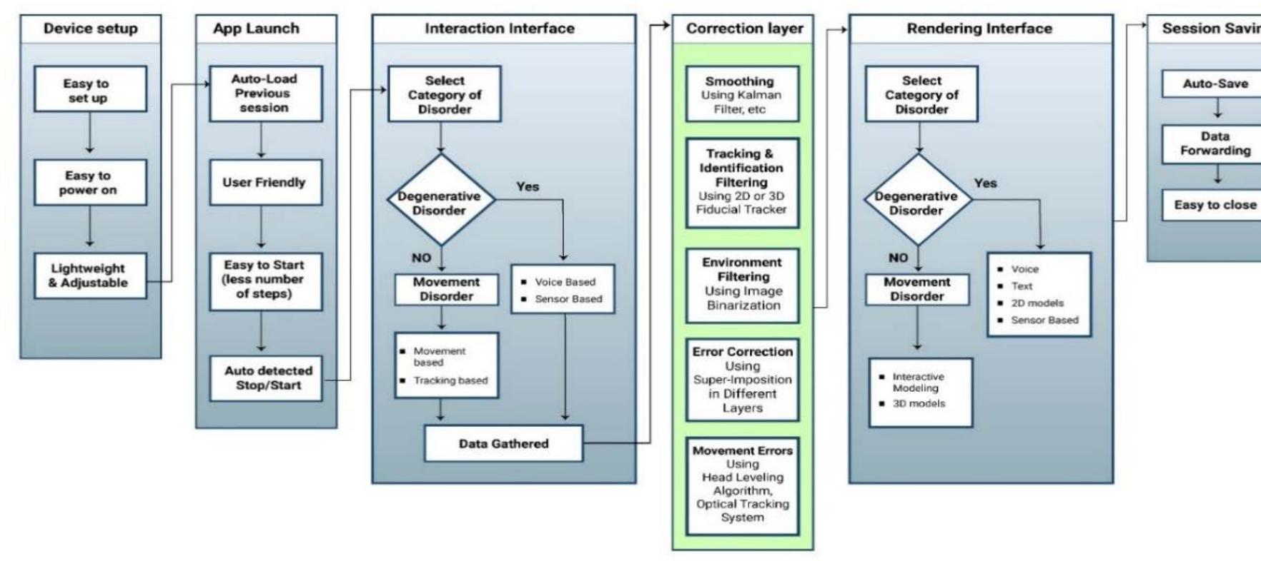 Proposed app structure based on design guideline.