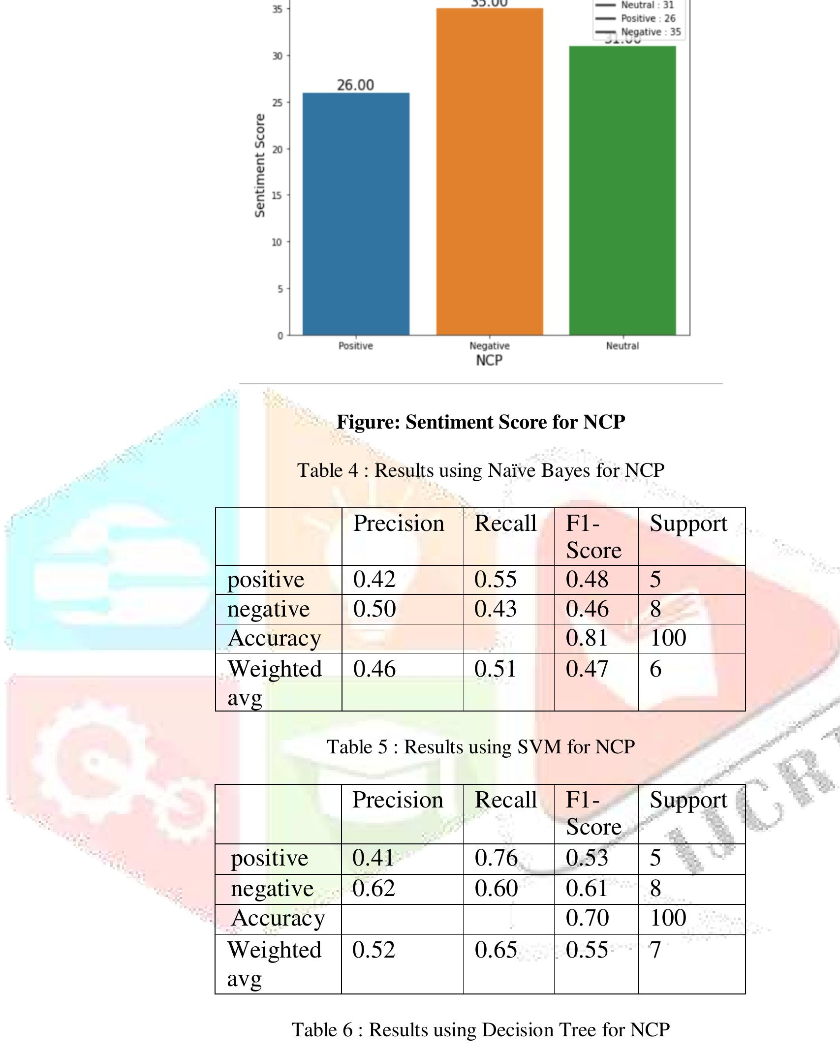 The following bar chart shows the sentiment score and