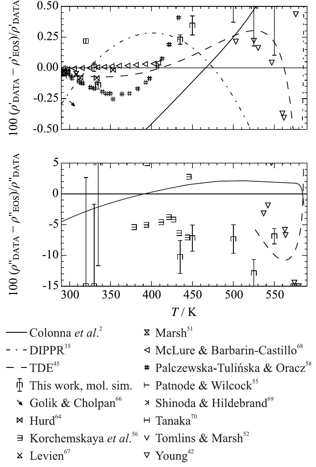 Relative deviations of the saturated density data from the