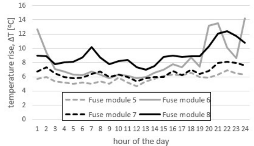 Temperature rise of the cable connection for the four fuse