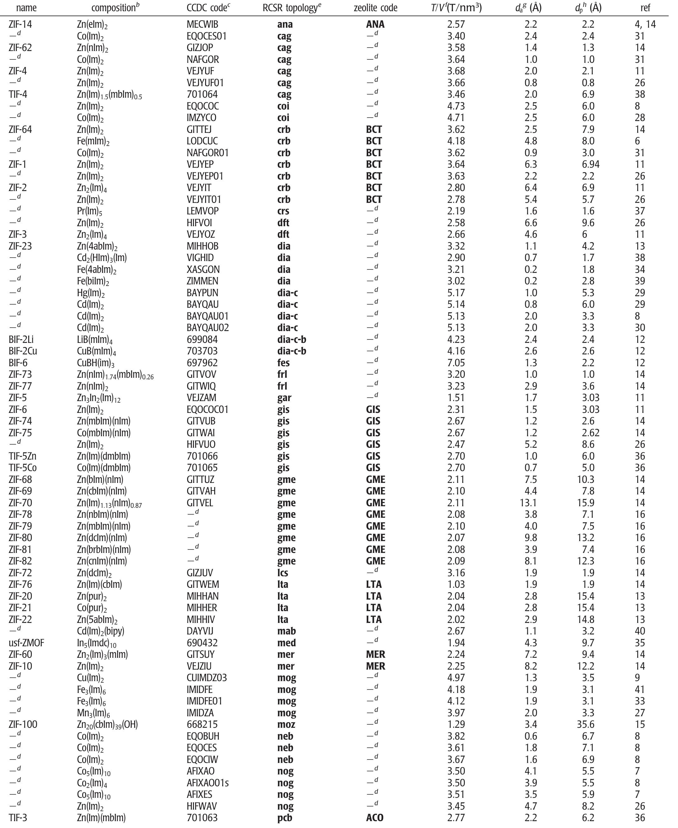Composition, ccdc code, structure, and topology parameters