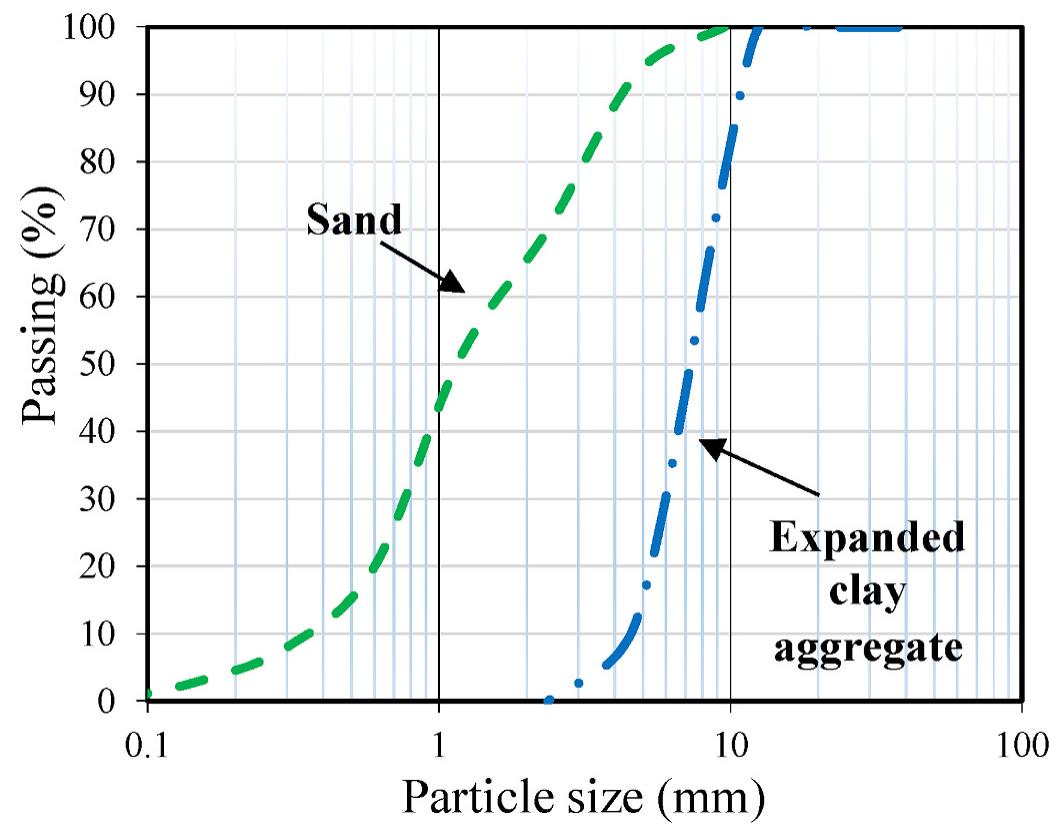 The particle size distribution of expanded clay aggregate