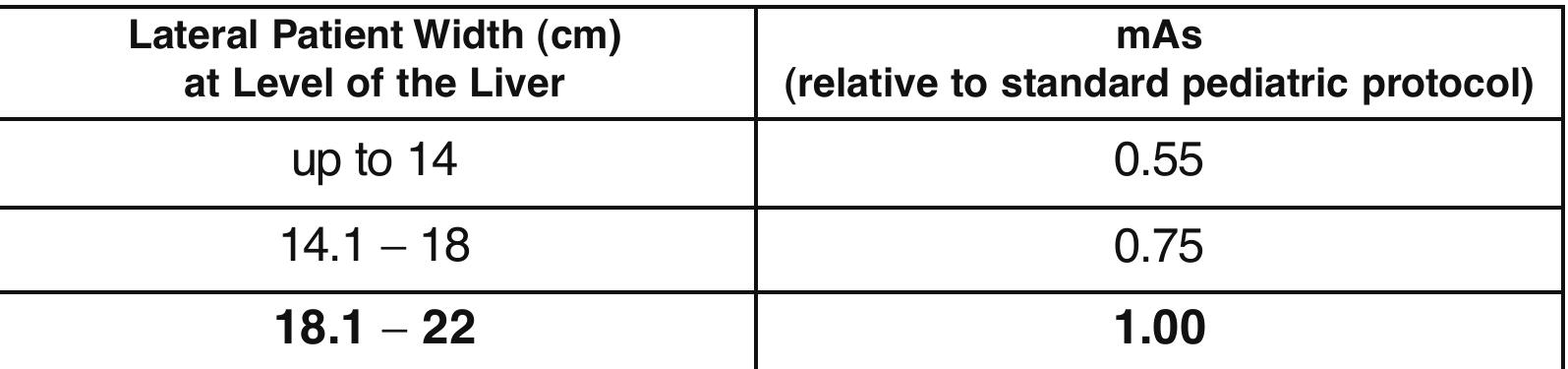 Abdomen & pelvis ct technique chart for children