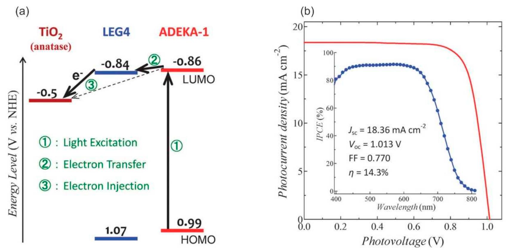 (a) energy level diagram for the leg4 and adeka-1 dyes and