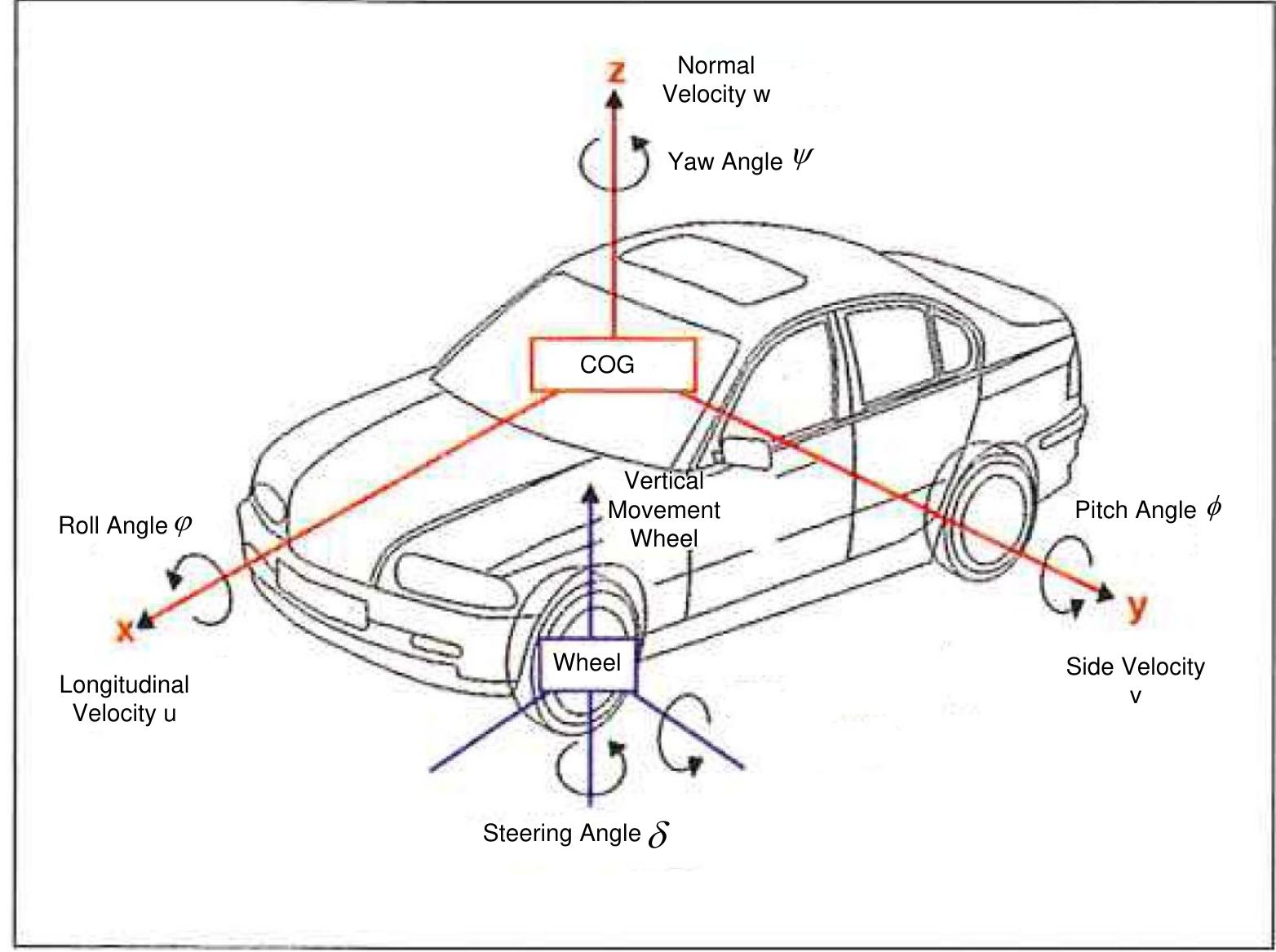 Vehicle coordinate system according to iso 8855/din 70000[4]