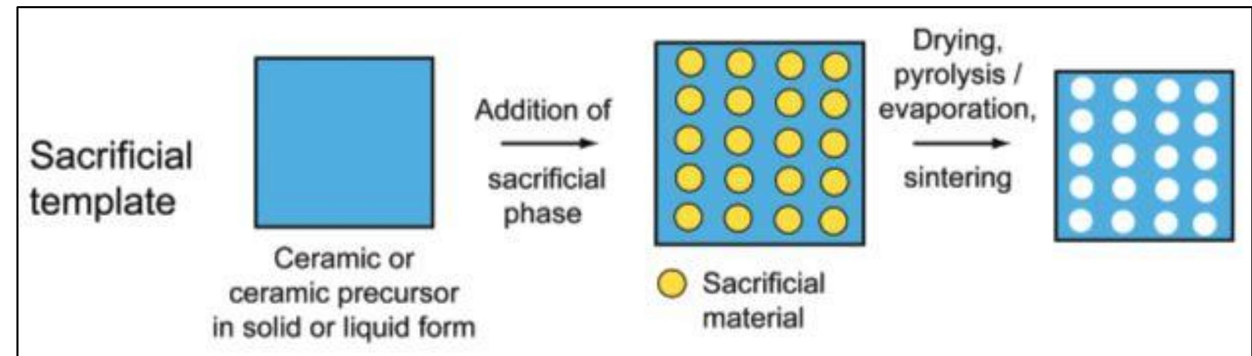 The steps of sacrificial templating are shown (24).
