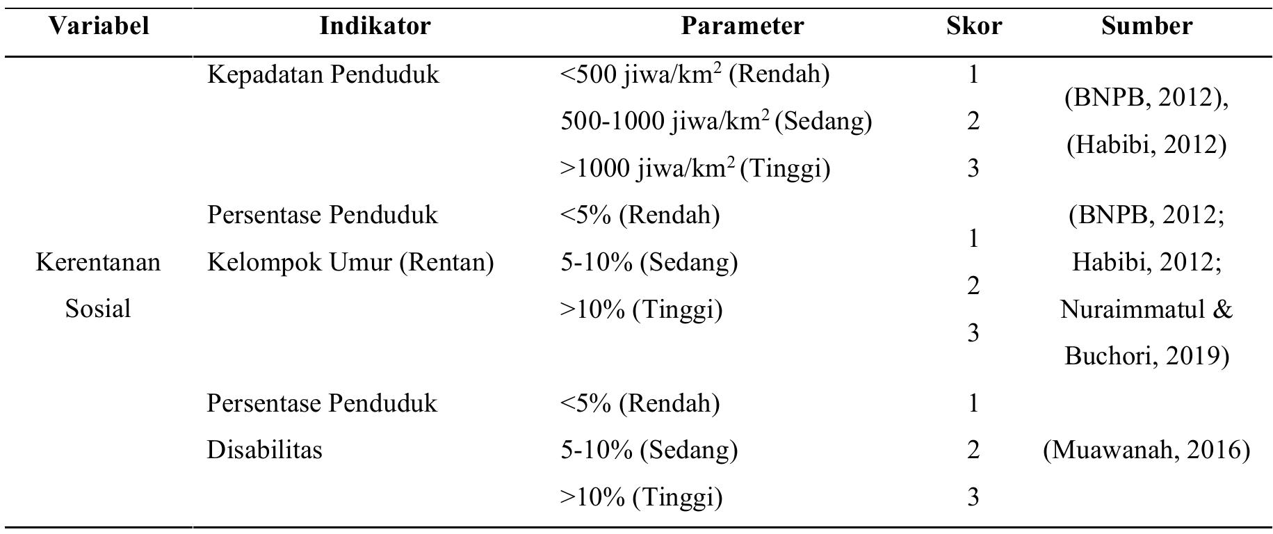 Tabel 3. penilaian parameter kerentanan sosial