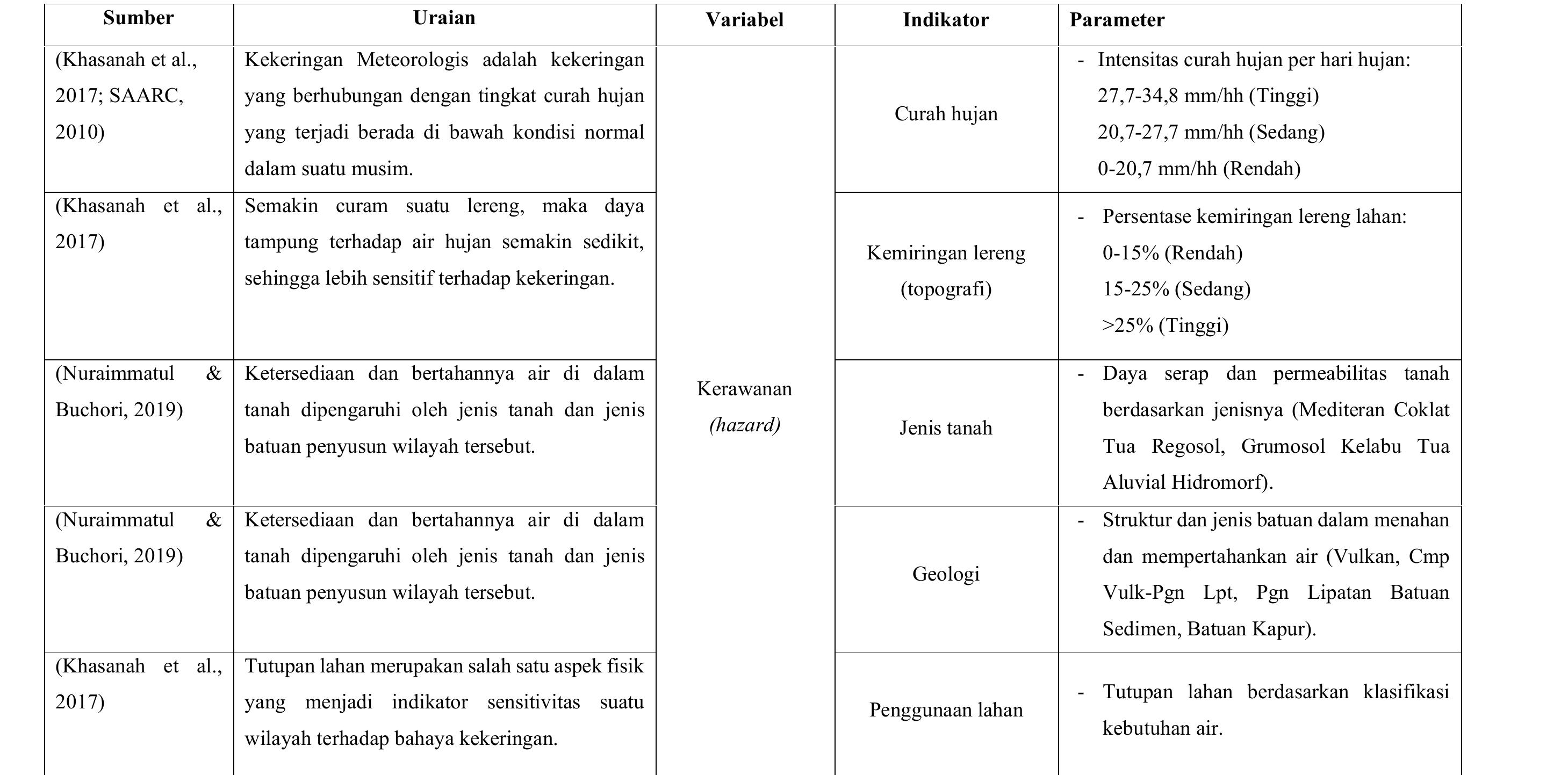Tabel 5. variabel, indikator, dan parameter penelitian