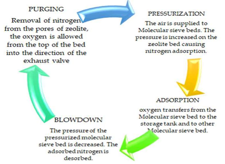 Four stages of the pressure swing adsorption cycle (psa).