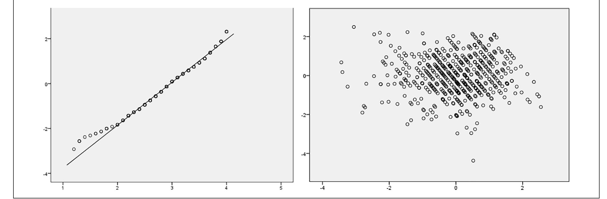 I. q-q chart for normality and scatter diagram for