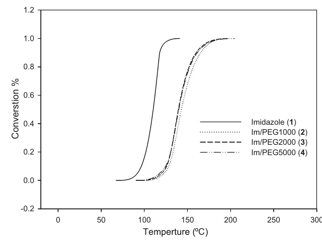 Conversion curves of dgeba cured by each imidazole/peg