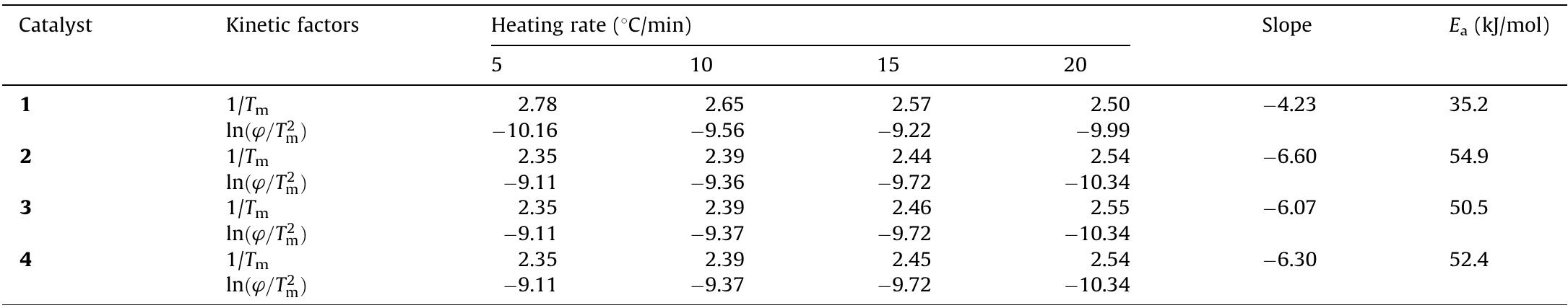 Cure activation energy (e,) obtained by the kissinger