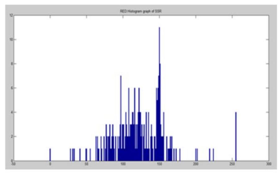 5: red histogram of ssr figure .4: red histogram of original