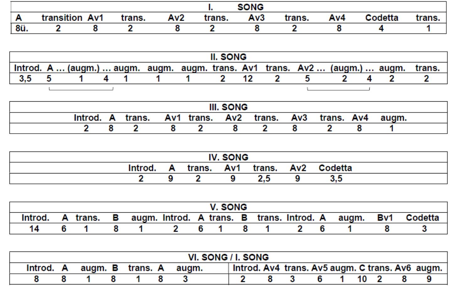The formal structure of the songs: