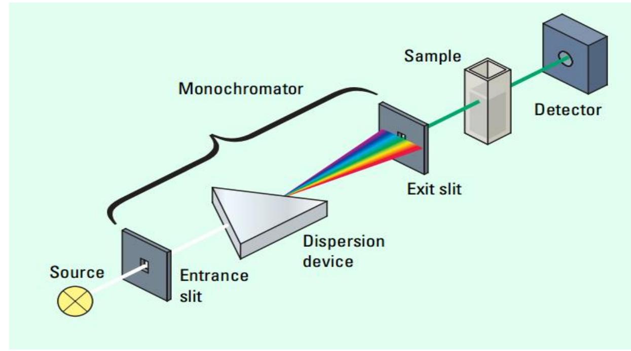 Sketch of conventional spectrophotometer system [1]. a
