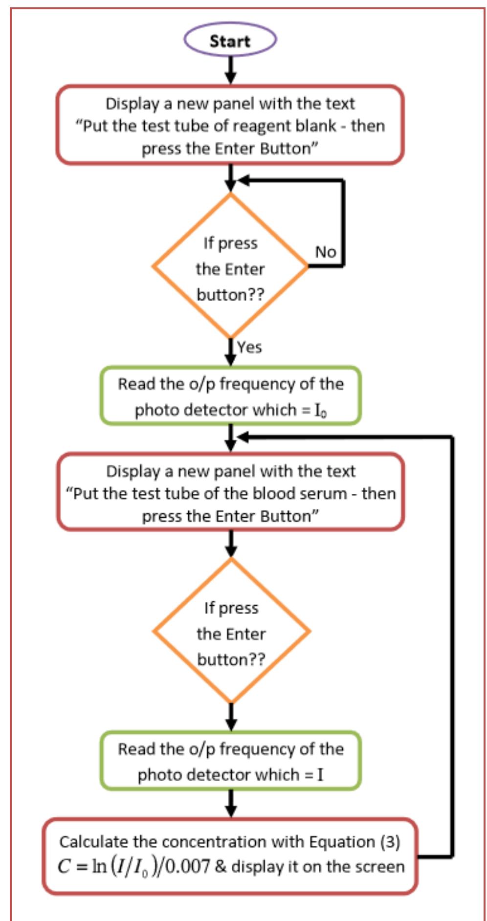 Flow chart of the led based spectrophotometer software.