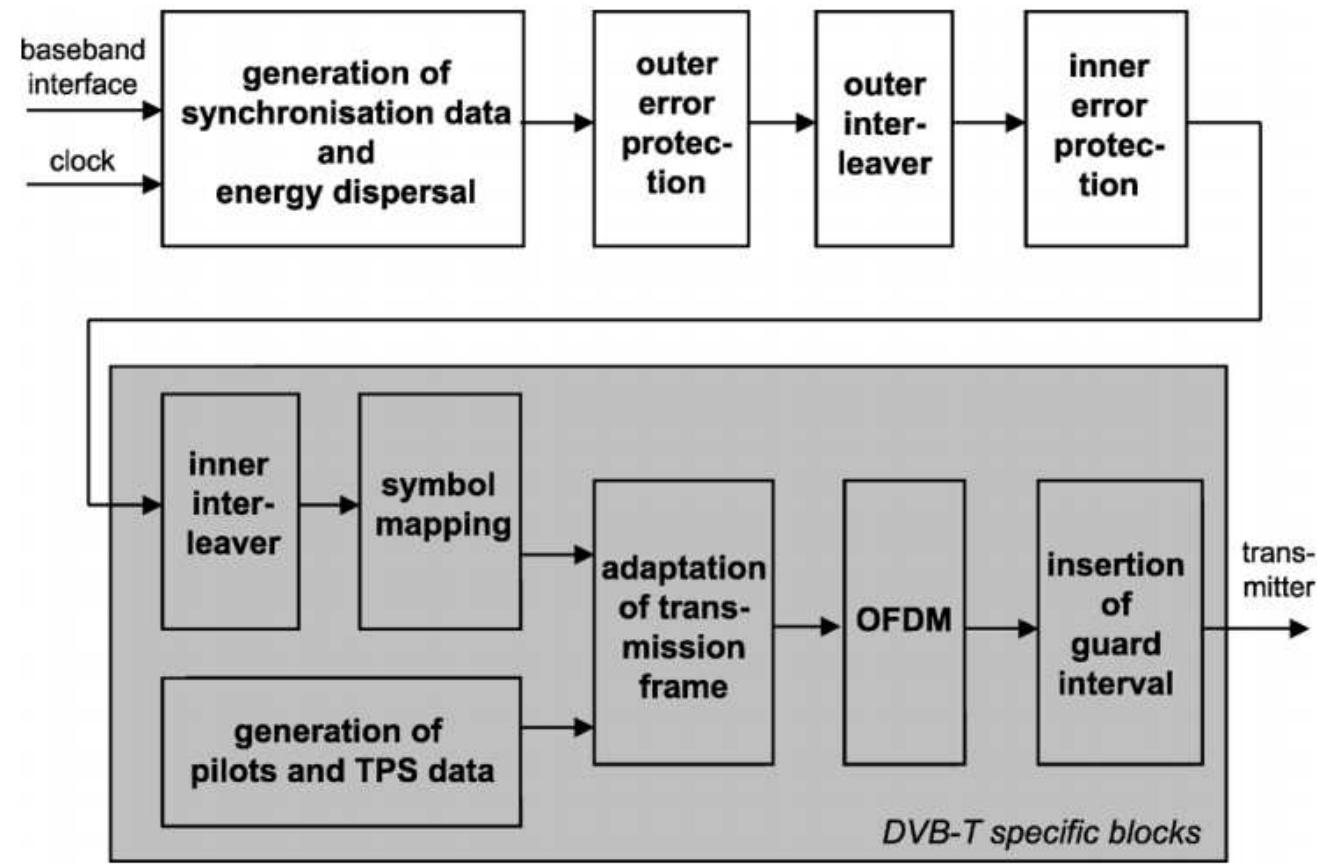 Shows the functional block diagram of the dvb-t transmitter.